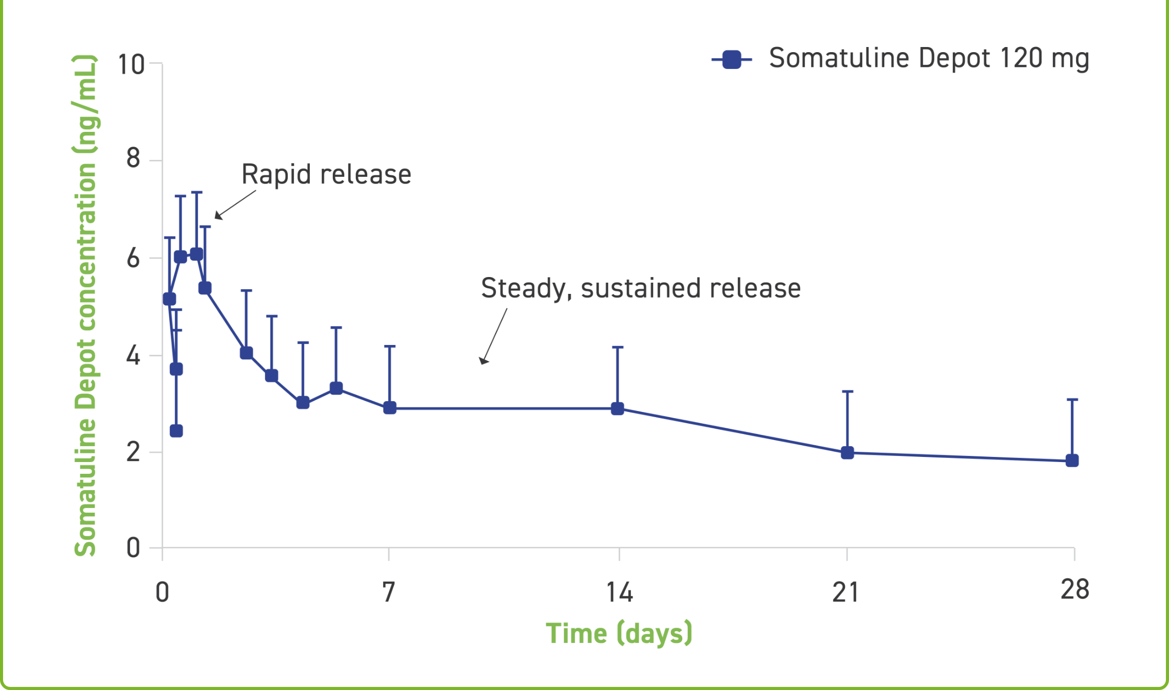 Formulation | Somatuline® Depot 120mg Injection | HCP