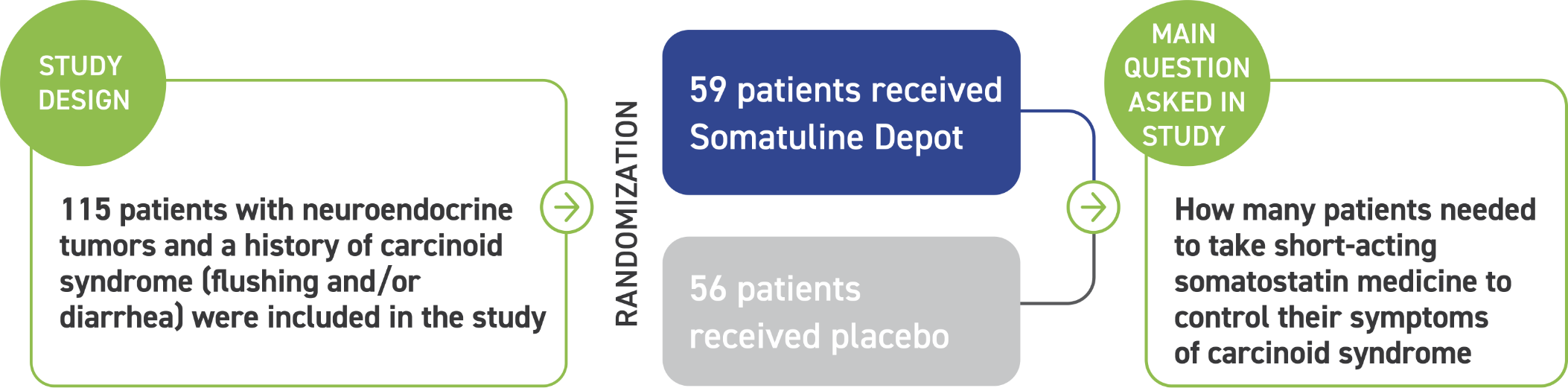 How Somatuline® Depot (lanreotide) Works for Treatment