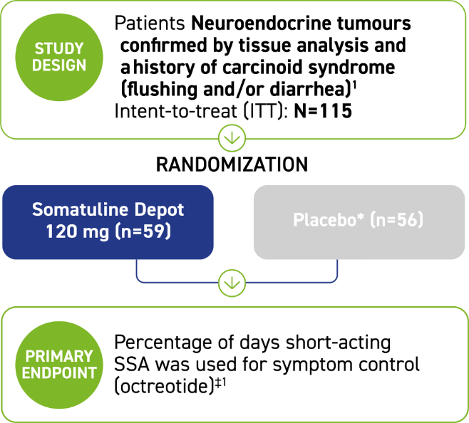 Carcinoid Syndrome | Somatuline® Depot 120mg Injection | HCP