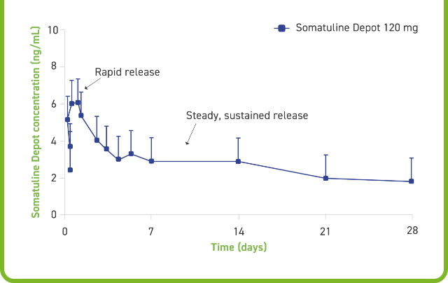 Formulation | Somatuline® Depot 120mg Injection | HCP