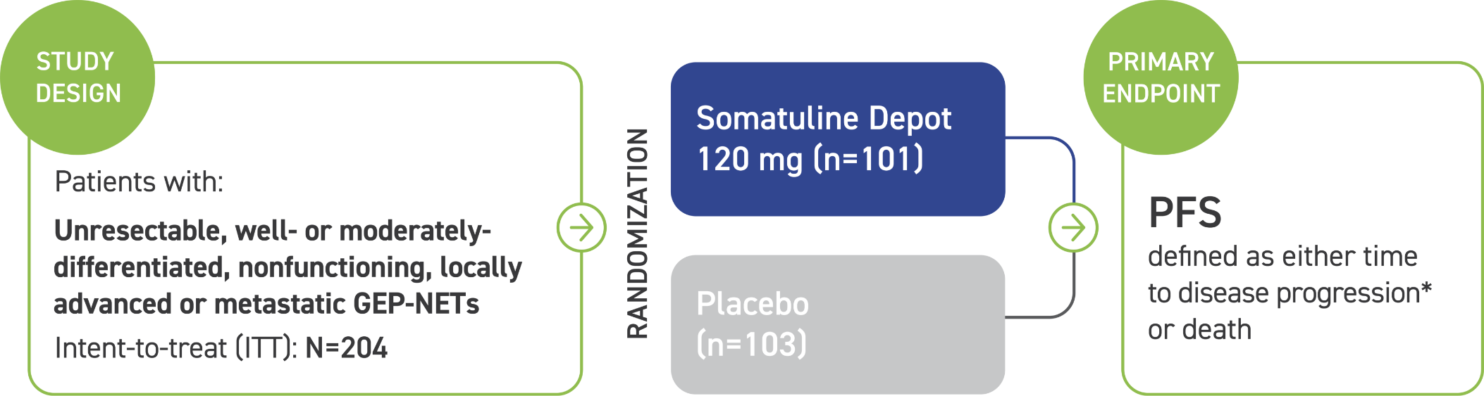 How Somatuline® Depot (lanreotide) Works for Treatment