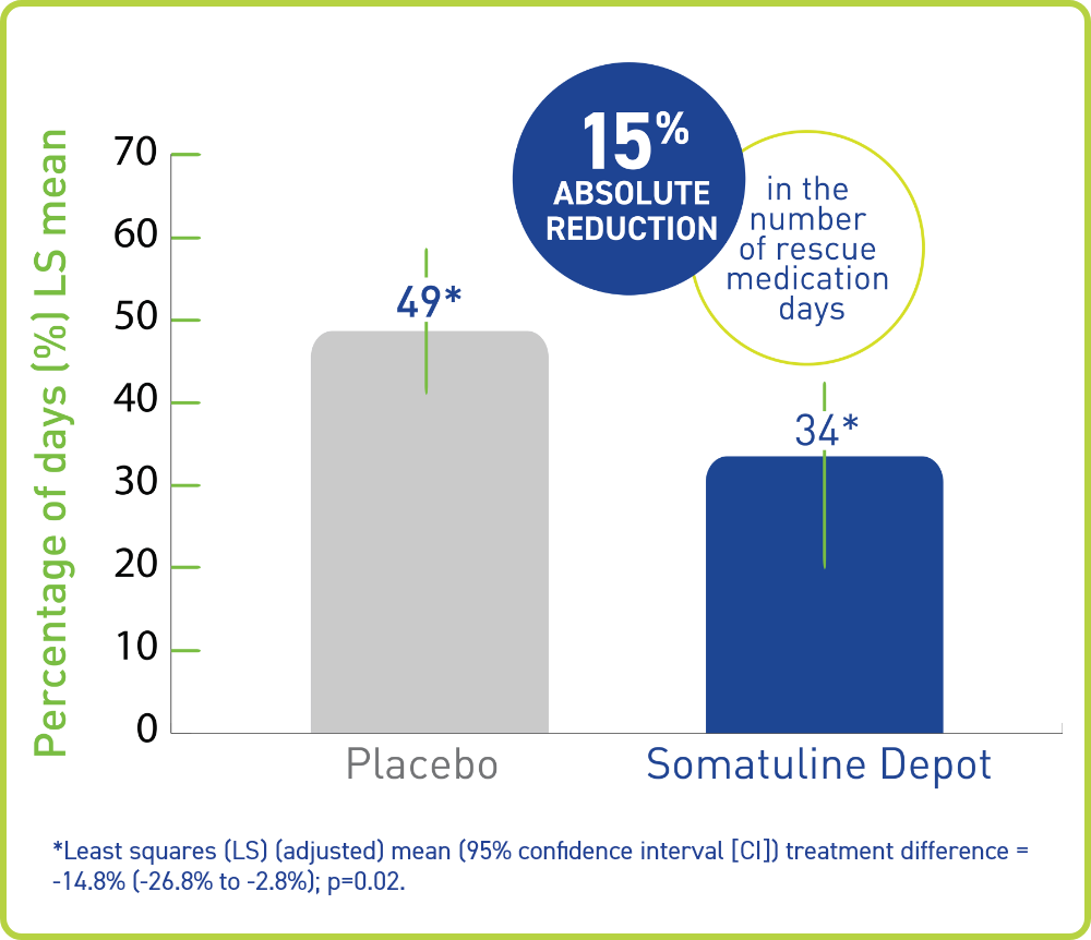 Carcinoid Syndrome | Somatuline® Depot 120mg Injection | HCP